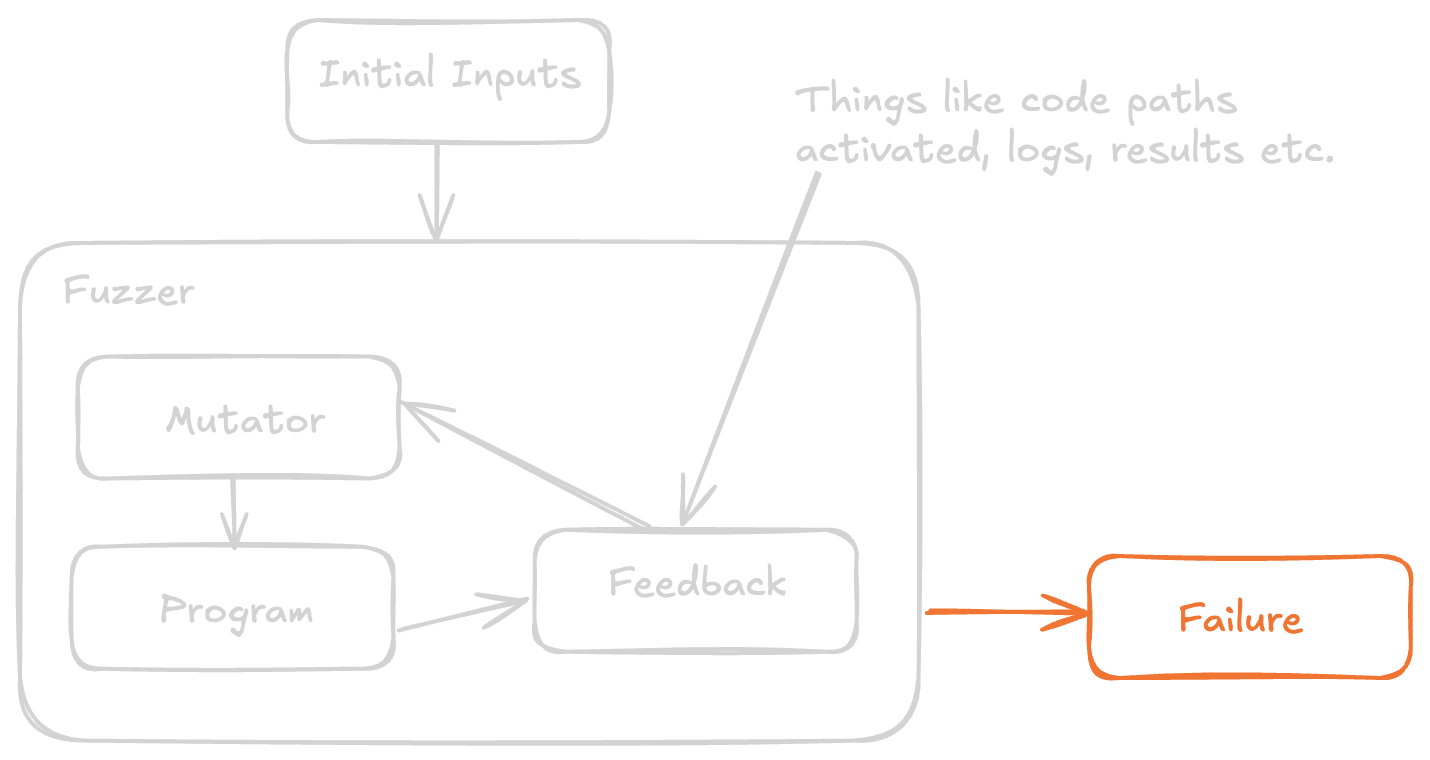 A diagram depicting a typical fuzzer initial inputs are fed into the fuzzer which instruments ...